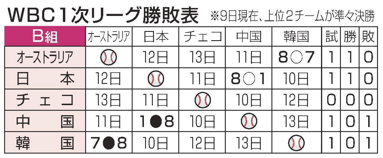 WBC2023 侍J白星発進 1次リーグ | 山陰中央新報デジタル