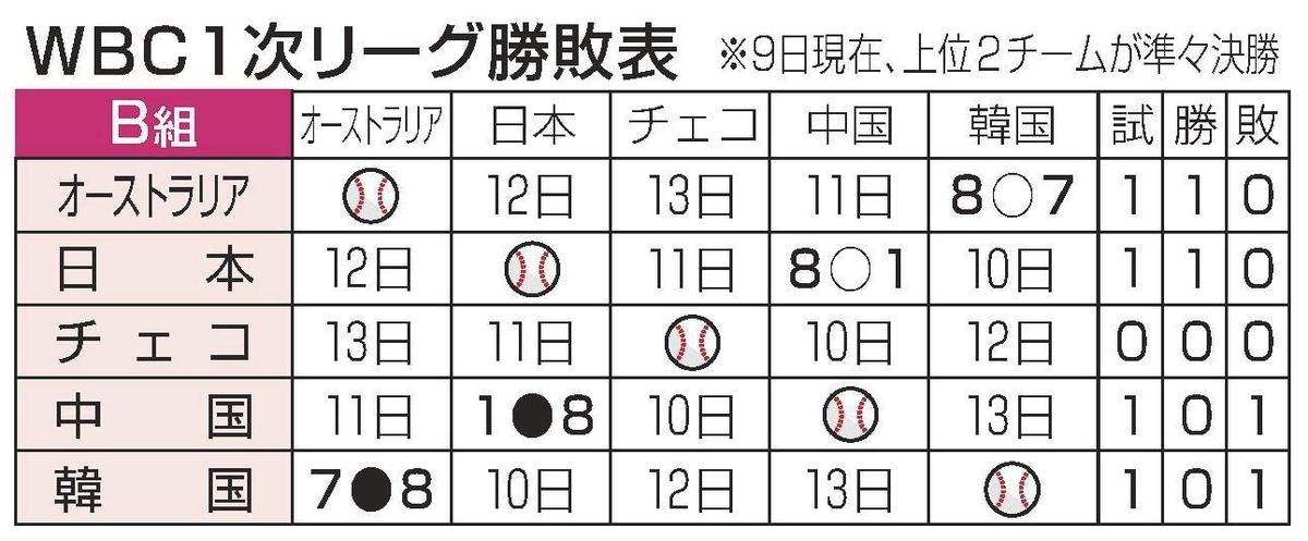 WBC2023 侍J白星発進 1次リーグ | 山陰中央新報デジタル