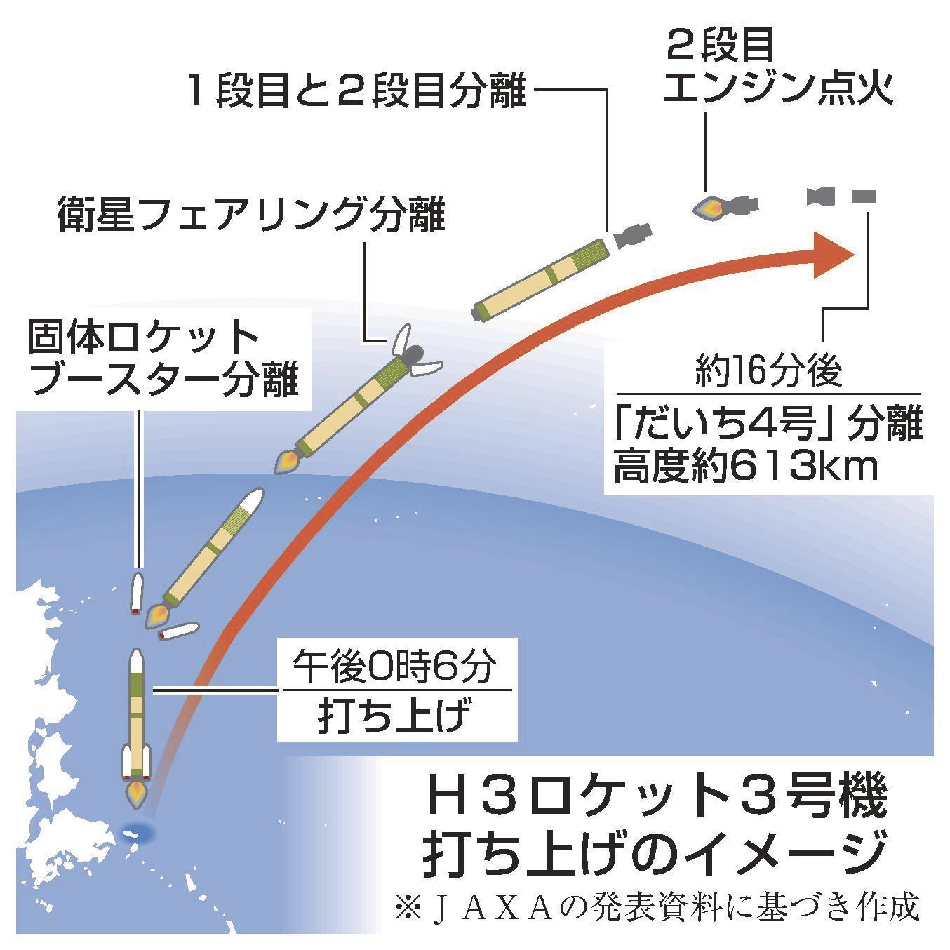 H3 衛星打ち上げ初成功 ロケット本格運用に弾み JAXA | 山陰中央新報デジタル