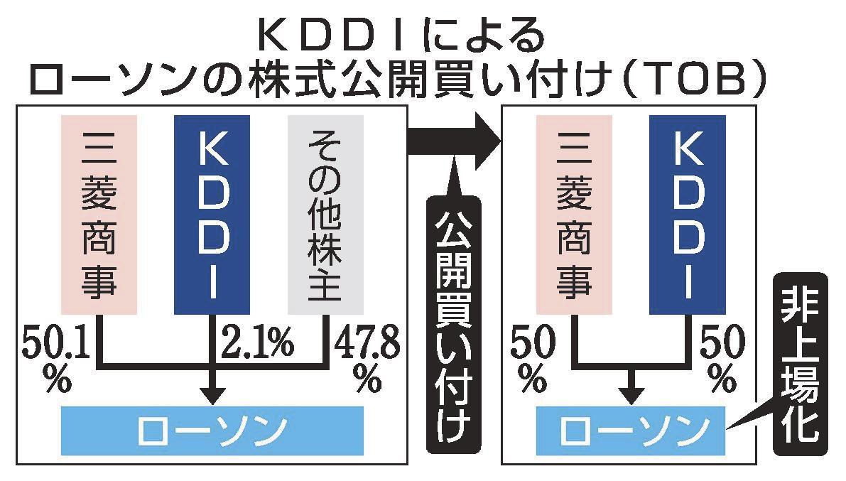 KDDI、ローソンにTOB 50％取得、三菱商事と共同経営 4月めどに実施、非上場化へ | 山陰中央新報デジタル