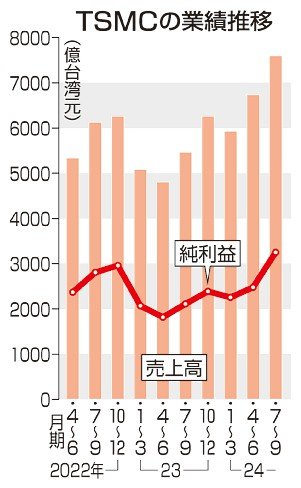 TSMC最高益、54％増 売上高も、AI向け好調 7～9月期 | 山陰中央新報デジタル