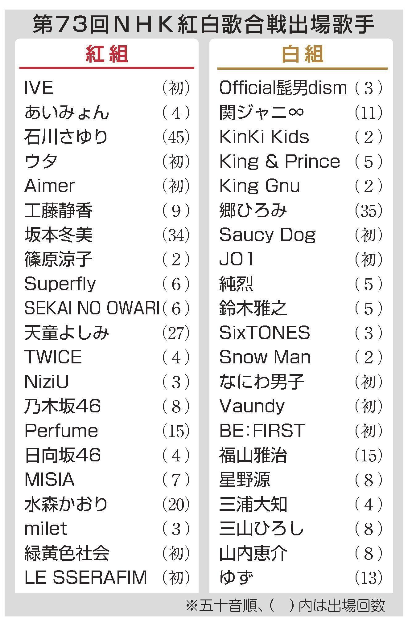 紅白歌合戦 Saucy Dog、なにわ男子ら初 | 山陰中央新報デジタル