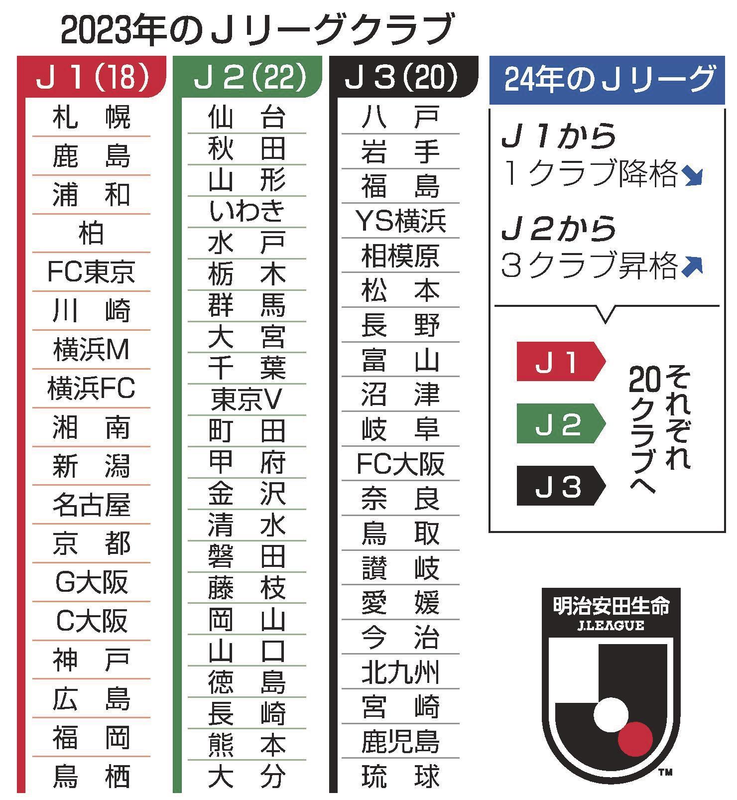 J1再来年に20クラブへ J2、J3も 競争力の向上狙う | 山陰中央新報デジタル