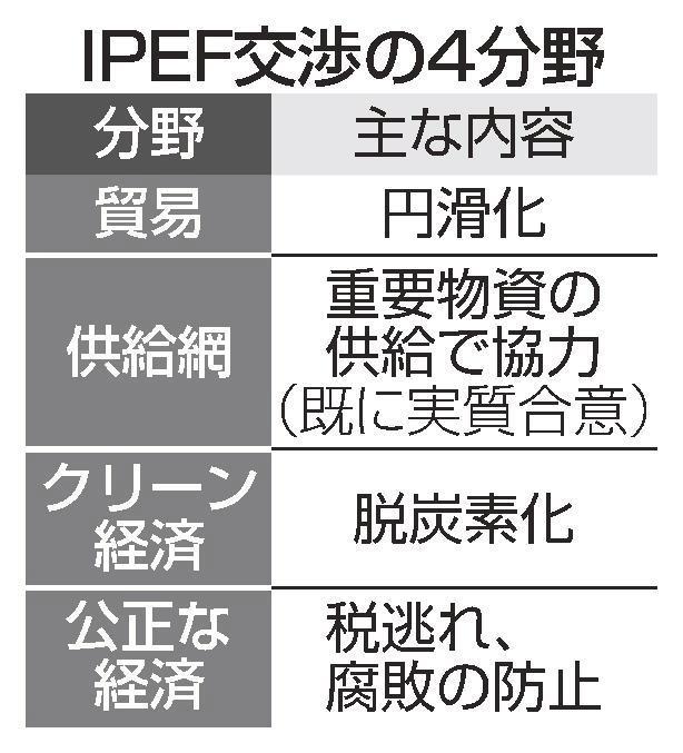 主要3分野 大筋合意へ IPEF あすから閣僚会合 | 山陰中央新報デジタル