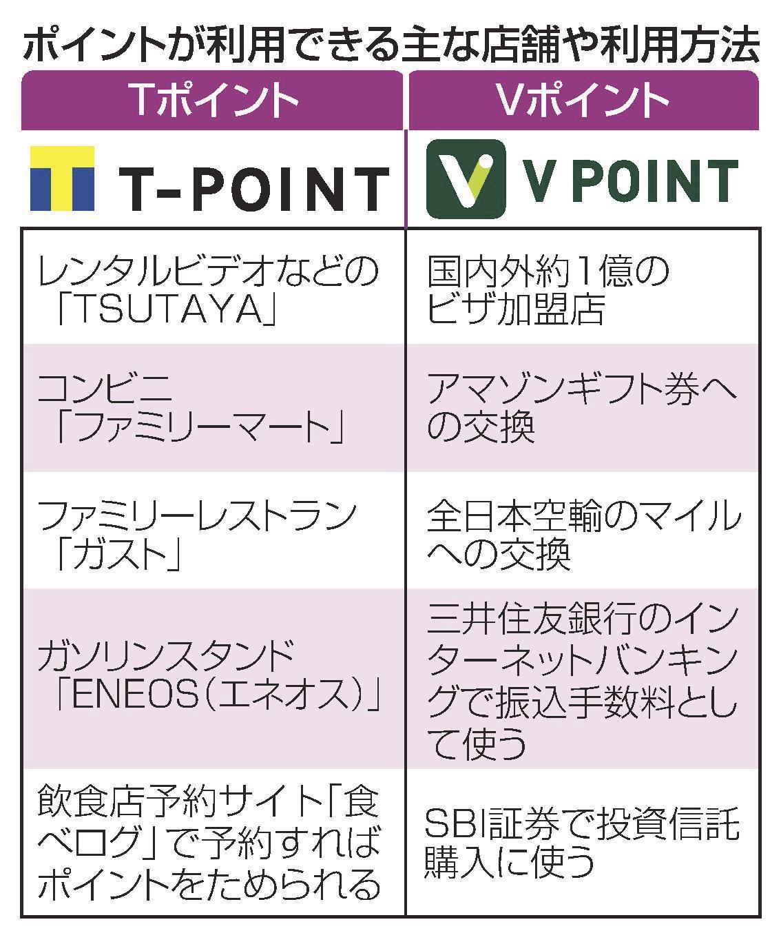 Tポイント、Vポイント統合 24年春、国内最大級に | 山陰中央新報デジタル
