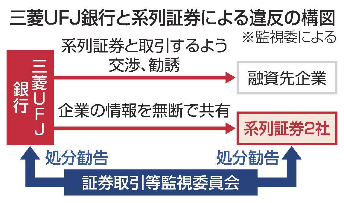 三菱UFJ銀、処分勧告 顧客情報10件無断共有 監視委、証券2社も | 山陰中央新報デジタル