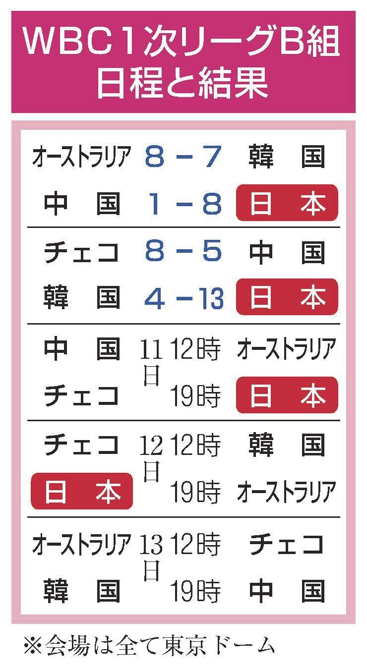 WBC2023 1次リーグ 侍J2連勝 | 山陰中央新報デジタル