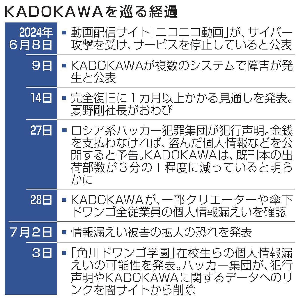 N高生らの情報漏えいか KADOKAWA、サイバー攻撃被害 | 山陰中央新報デジタル