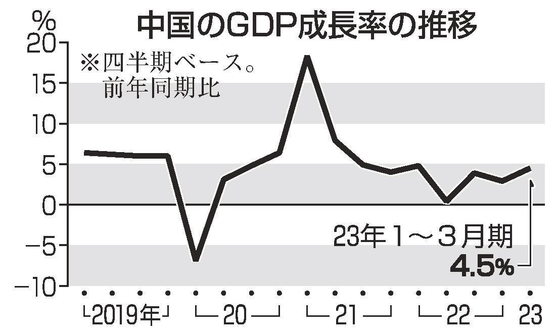 中国GDP4．5％増 1～3月、通年目標下回る | 山陰中央新報デジタル