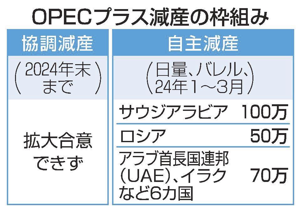 原油、協調減産拡大見送り 有志国が日量220万バレル自主削減 OPECプラス | 山陰中央新報デジタル