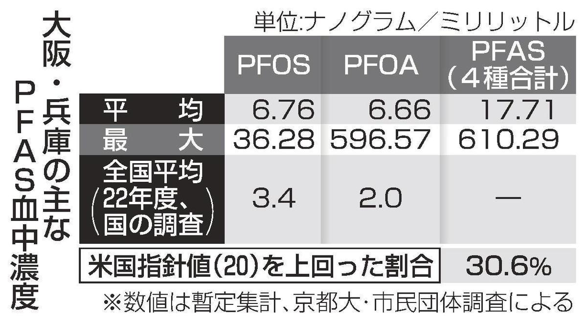 PFAS、米指針超3割 ダイキン工場周辺、住民や元従業員検査 大阪、兵庫 | 山陰中央新報デジタル