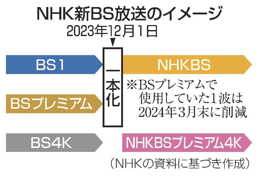 NHK新BS名称決まる 12月から放送 | 山陰中央新報デジタル