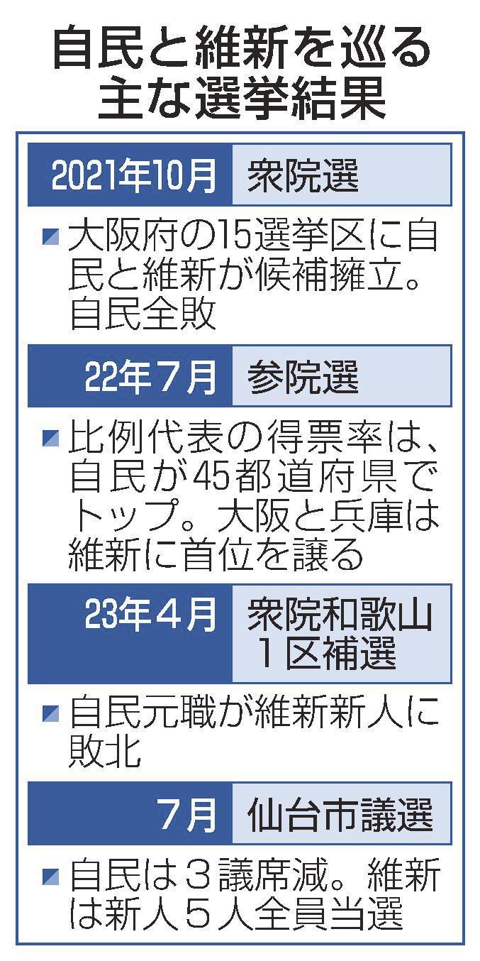 全敗からの立て直し 道半ば | 山陰中央新報デジタル