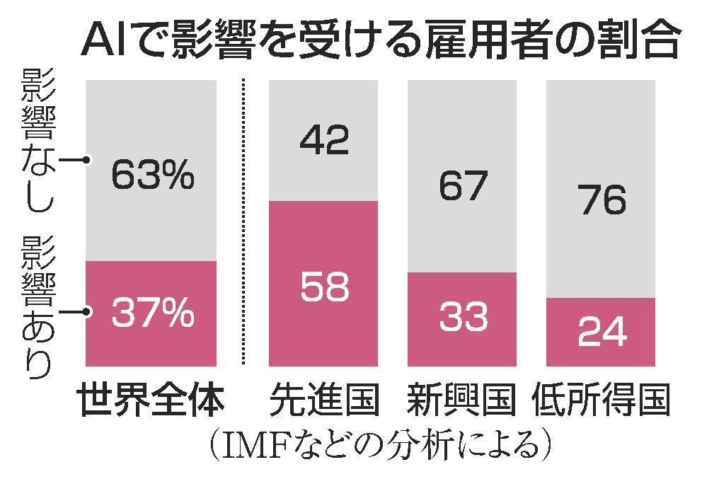 AI、世界雇用4割に影響 IMF分析、格差防止促す | 山陰中央新報デジタル