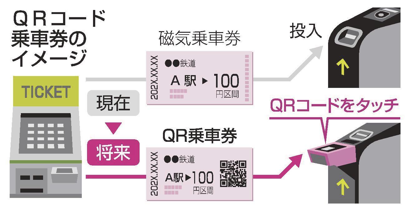 鉄道の切符、QRコードに JR東など8社、26年度末 | 山陰中央新報デジタル