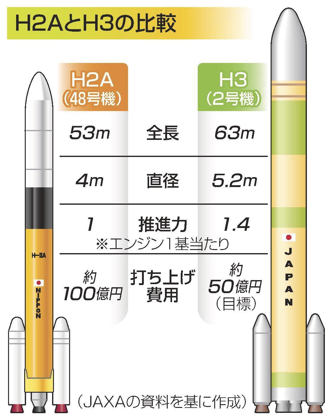 H3の2号機 15日再挑戦 JAXA 装置改良、万全態勢 | 山陰中央新報デジタル