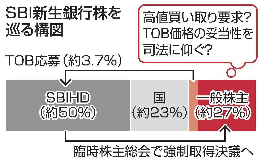 SBIの新生銀TOB低調 一般株主86％応募拒否 非上場化へ波乱も | 山陰中央新報デジタル