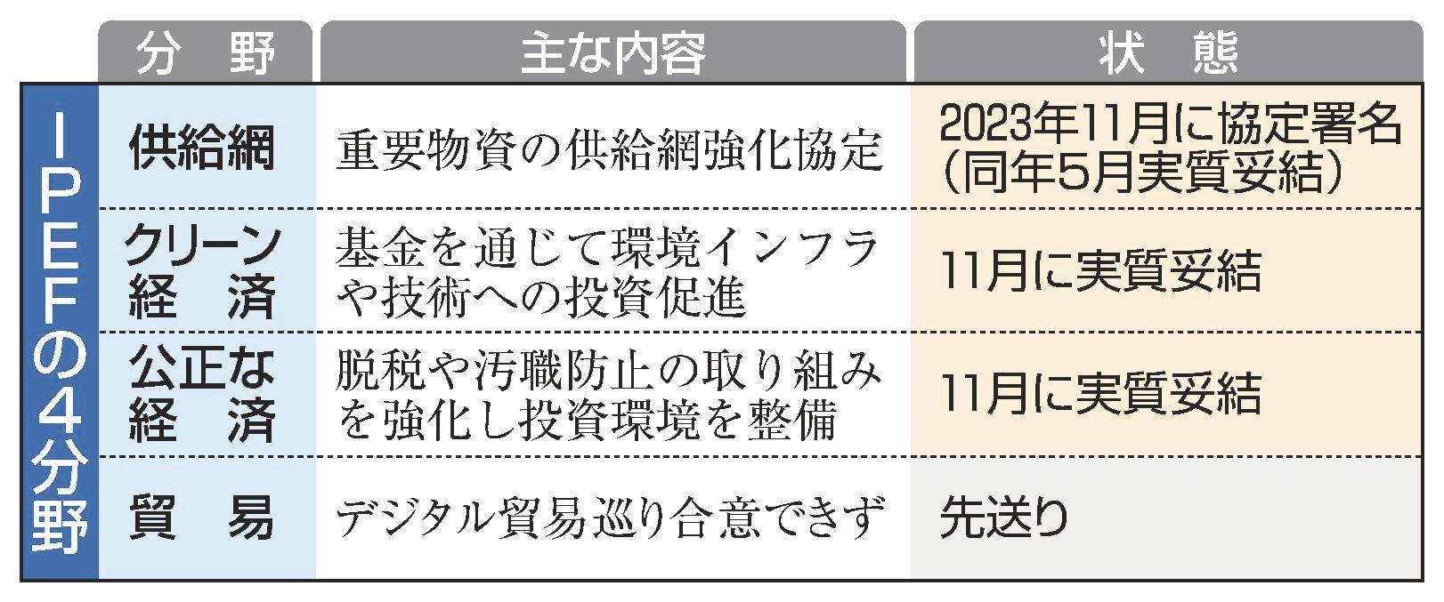 IPEF、2分野で妥結 新興国の脱炭素や脱税防止 貿易先送り、対中不完全に | 山陰中央新報デジタル