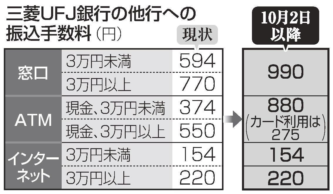 振込手数料990円に上げ 三菱UFJ銀、10月から | 山陰中央新報デジタル