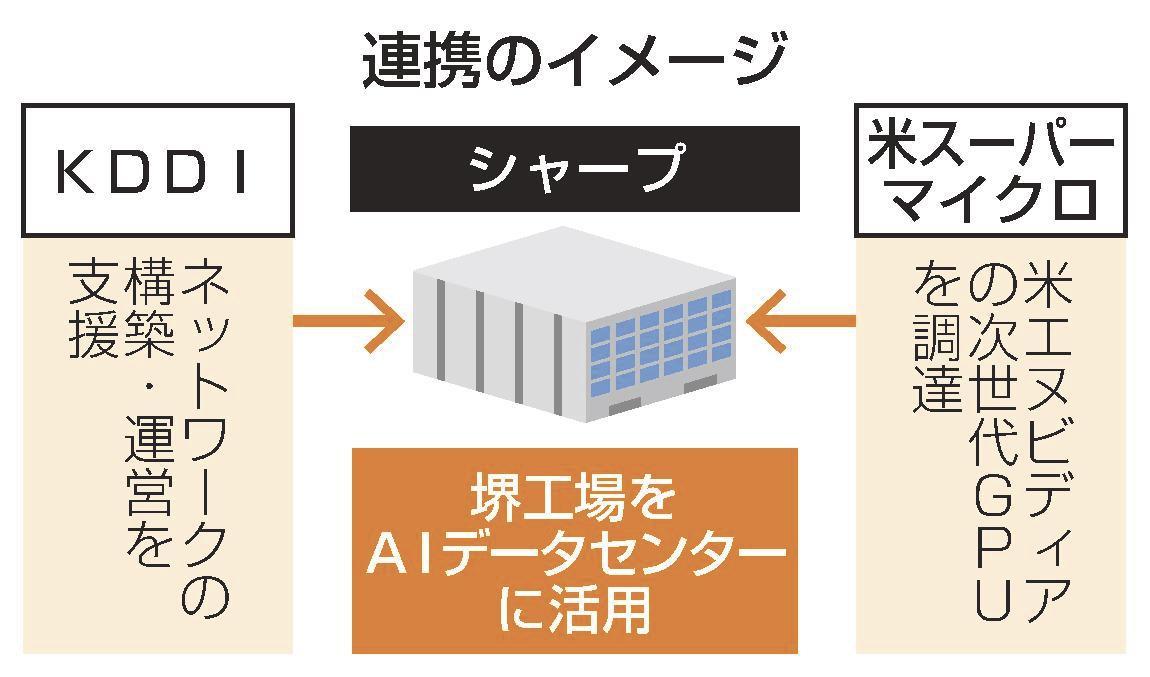 堺にAIデータセンター シャープ、KDDIと合意 アジア最大規模 | 山陰中央新報デジタル