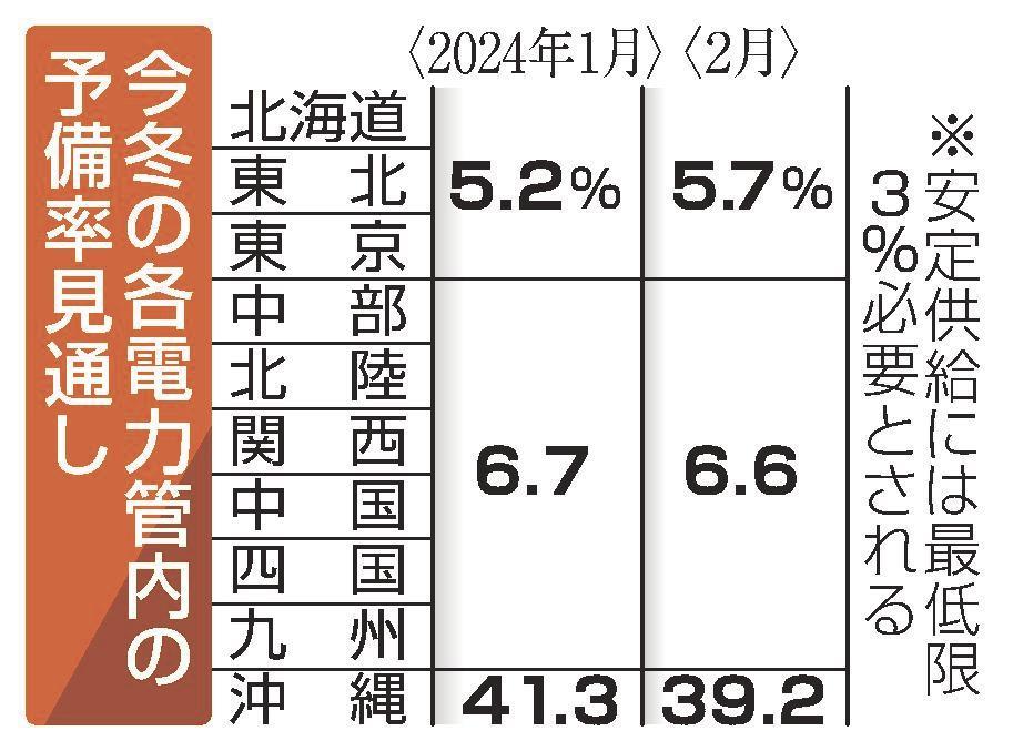 節電要請、今冬は見送り 2年ぶり、電力を安定確保 | 山陰中央新報デジタル